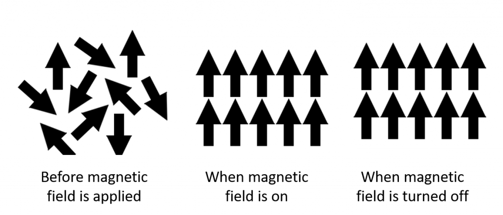 The relation between magnets, symmetry and future computer technologies ...