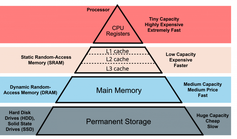 Memory Hierarchy – How does computer memory work ? – SPEAR ITN